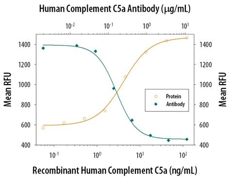 Human Complement Component C5c5a Antibody Randd Systems™ 100μg