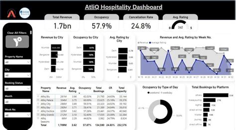 Khushal Khan On Linkedin Codebasicsresumeprojectchallenge Powerbi Powerbi Dataanalysis