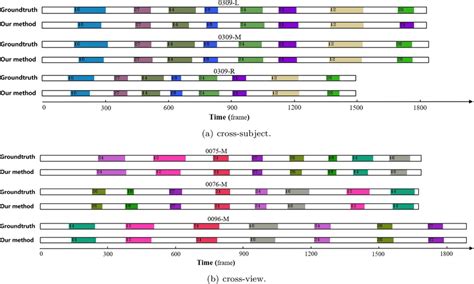 qualitative results on pku mmd test dataset download scientific diagram