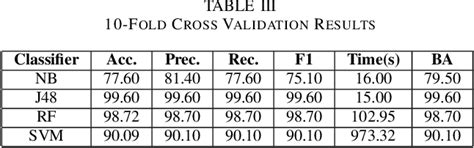 Table Iii From Dark Web Traffic Detection Using Supervised Machine Learning Semantic Scholar