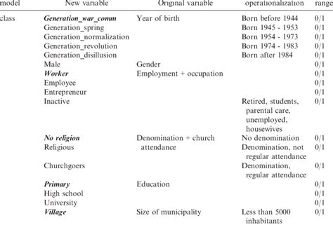 Independent Variables And Their Operationalization Download