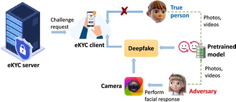 Scenario 3 Attack With Deepfake Download Scientific Diagram