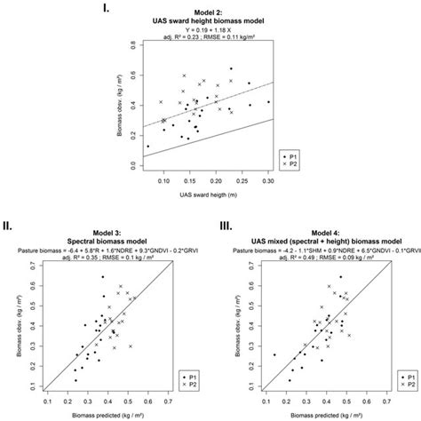 Comparison Of Different Approaches Of Pasture Biomass Modeling With Download Scientific Diagram