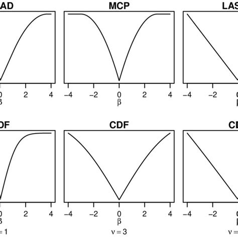 the shape of the four discussed penalties top scad λ 1 γ 3 7