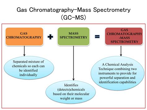 Gas Chromatography Mass Spectrometry Gc Ms Pptx