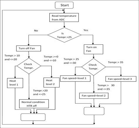 Github Sainathdasautomatic Fan Controller Using Temperature Sensor