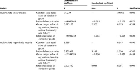 Coefficients Of Two Predictive Regression Models Download Scientific Diagram