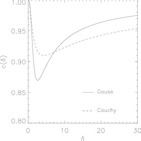Convergence Rate C Of The 1 1 Ea As A Function Of Noncentrality