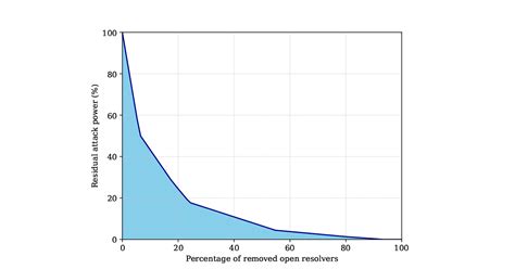 Open DNS Resolvers From Bad To Worse APNIC Blog