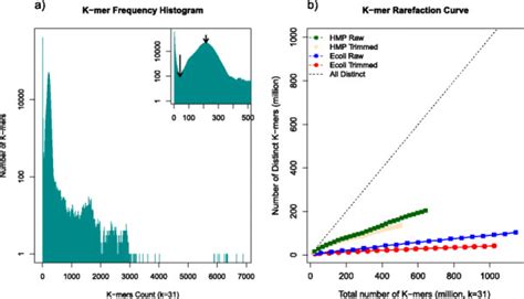 Plots From Of K Mer Profiling A K Mer Frequency Histogram Of Li
