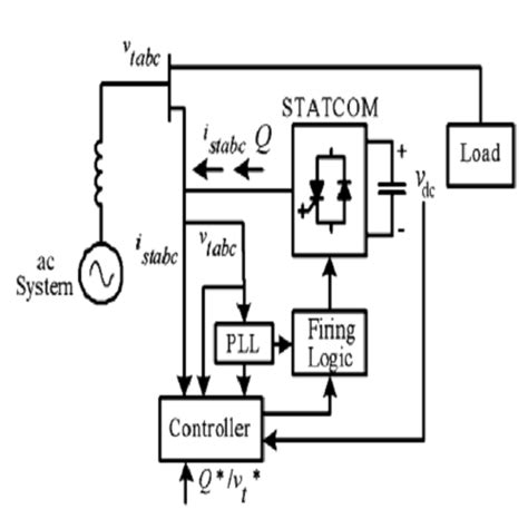 asoka technologies three level 48 pulse statcom with pulse width