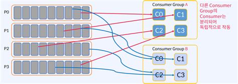 Apache Kafka Consumer Rebalance