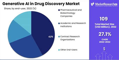 Generative Ai In Drug Discovery Market Size Share Trends 2023