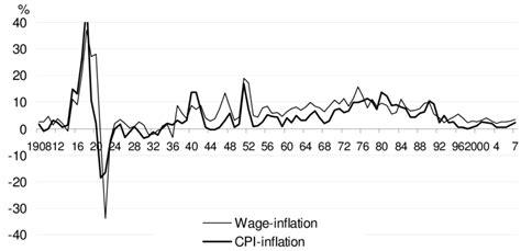 Nominal Hourly Industrial Wage And CPI Inflation Download Scientific Diagram