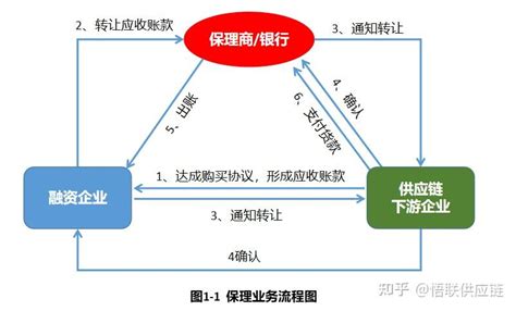供应链金融交易形态——应收账款融资 知乎