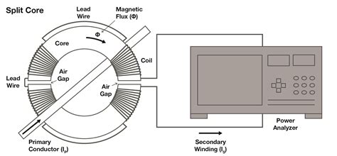 understanding split core current transformer design operation