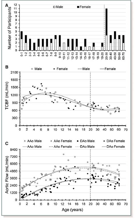 Age And Sex Distribution Of The Subjects Included In This Study A Download Scientific