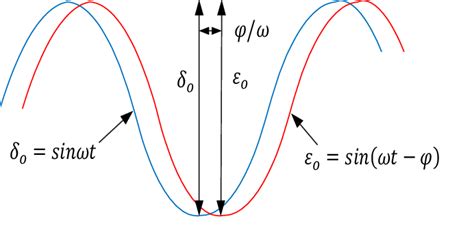 Dynamic Complex Modulus Download Scientific Diagram