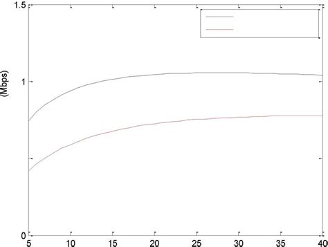 Wlan Throughput Versus Number Of Wlan Stations Using Beb In The Download Scientific Diagram