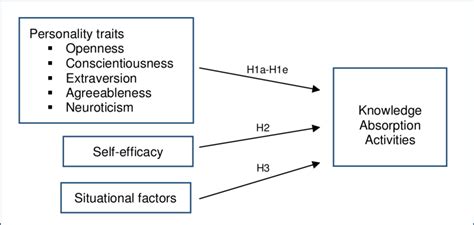 Conceptual Overview Of A Model Of Knowledge Absorption Activities The Download Scientific