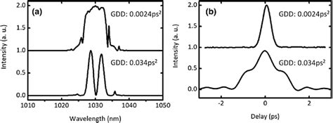 A Output Spectra And B Autocorrelation Traces At The Net Gdd Of