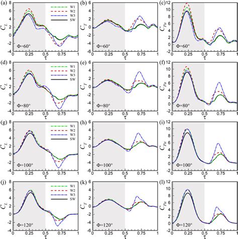Transient Lift C L Thrust C T And Power C Pa Coefficients Of Download Scientific