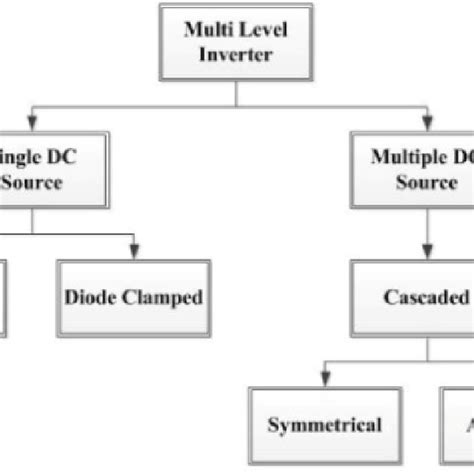 Classification Of Multilevel Inverter Download Scientific Diagram
