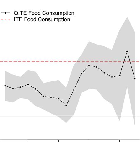 Quantile Indirect Treatment Effects For Monthly Household Per Capita Download Scientific