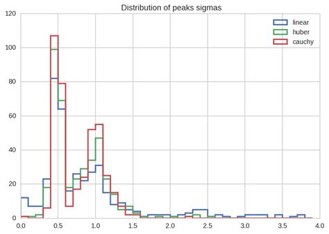 Pybroom Example Multiple Datasets Scipy Robust Fit — Pybroom 02 Documentation
