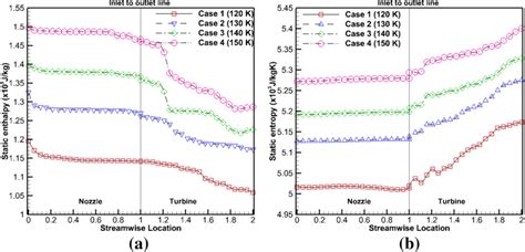 A Static Enthalpy B Static Entropy Variation Along The Streamwise Location Download Scientific