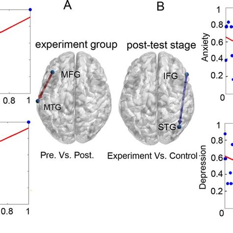 Time Courses Of Resting State EEG Recordings And Music Therapies Download Scientific Diagram