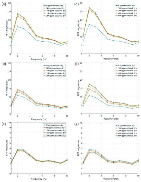 Real Time Thermal Modulation Results Of Three Metal Oxide Sensors Download Scientific Diagram