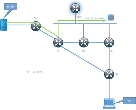 More Pim Bidir Considerations Daniels Networking Blog