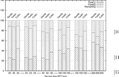 Algorithm Fairness And Rtt Unfairness Download Scientific Diagram