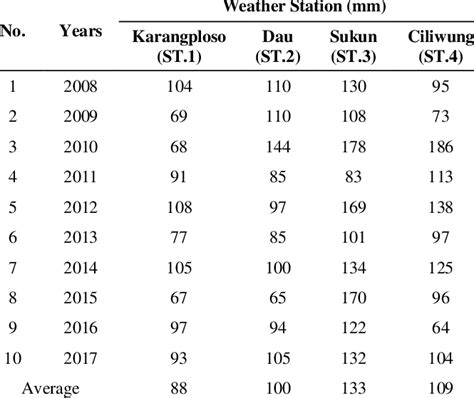 Maximum Daily Rainfall Data Each Weather Station Download Scientific Diagram