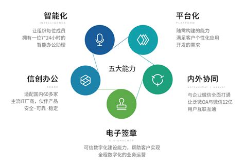 泛微全程数字化运营平台·助力组织的数字化转型