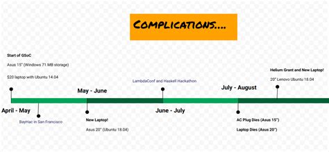 Breaking The Space Time Barrier With Haskell Time Traveling And