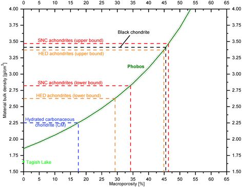 Composition And Basic Physical Properties Of The Phobos Surface A
