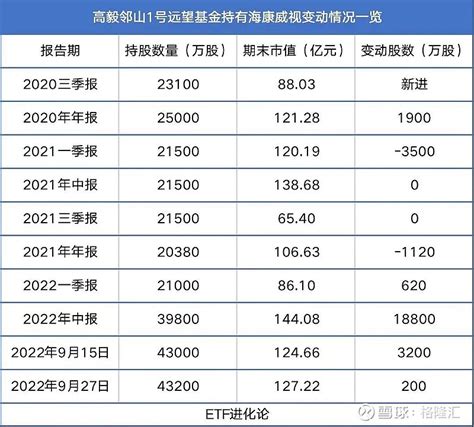 冯柳192亿“豪赌”，顶流逃离 安防龙头 海康威视 发布2022年年报和2023年一季报，业绩均出现下滑。 海康威视 一直是明星基金冯柳第一重
