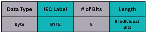 Numeric Data Types For Plc Programming News