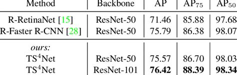 Detection Results On Uav Rod Dataset We Report The Performance In Ms Download Scientific