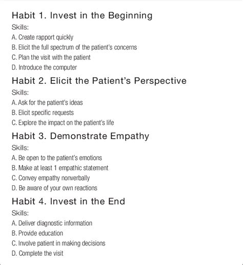 The Four Habits Model Download Scientific Diagram