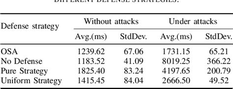 Table Vi From An Sdn Enabled Proactive Defense Framework For Ddos