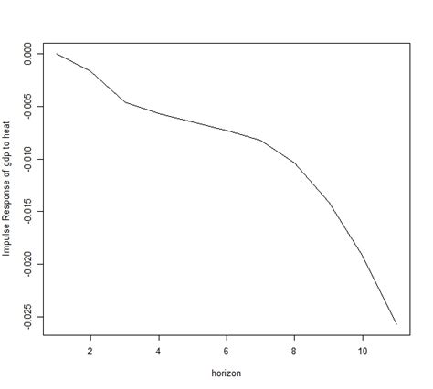 time series cumulative impulse response functions in r error