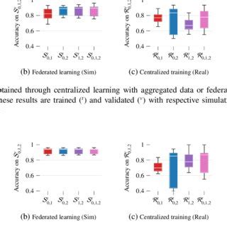 Accuracy Of The Different Models Obtained Through Centralized Learning