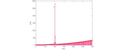 The Spe Fault Detection Result Of The Traditional Dpca Download Scientific Diagram