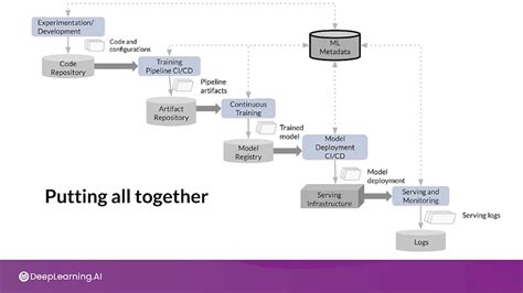 Week 3 — Ml Experiment Management And Workflow Automation And Mlops Methodology Wiki