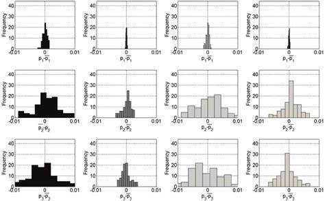 Histograms of pi p i s where pi p ηi corresponding to λ