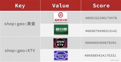 redis geo功能详细介绍与实战