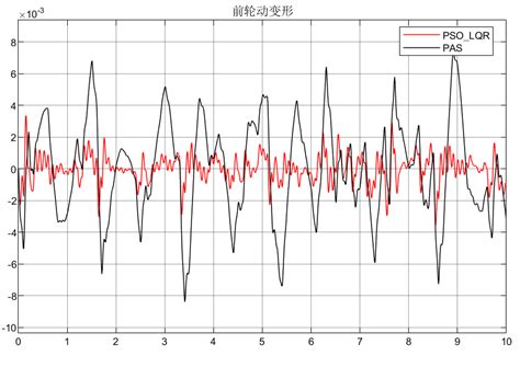 基于遗传算法和粒子群算法优化的1 4车和1 2车悬架lqr控制仿真分析 Mr 邹的博客 Csdn博客